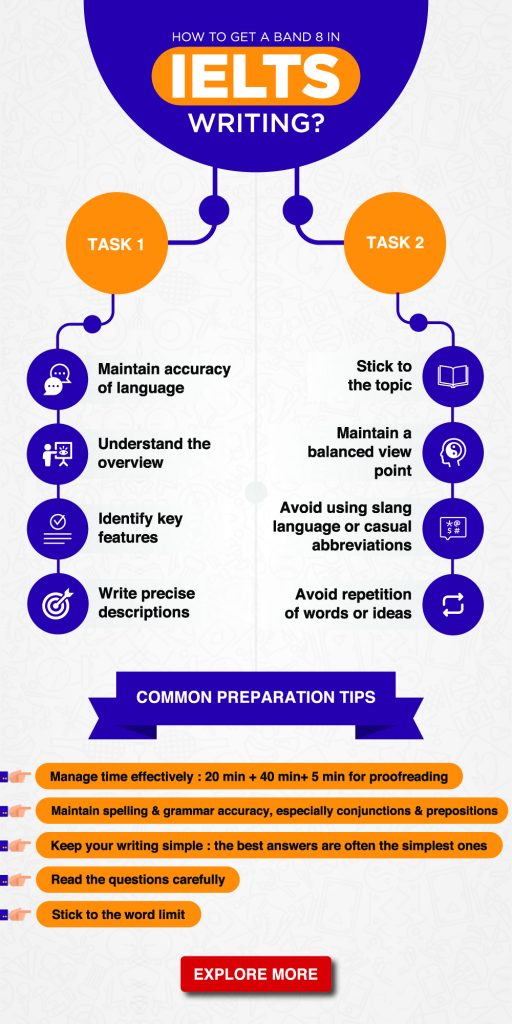 IELTS Writing - Writing Task 1 and 2 Format, Preparation, Video Resource