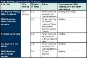 PTE result - Score report, understanding, sending score and rescoring