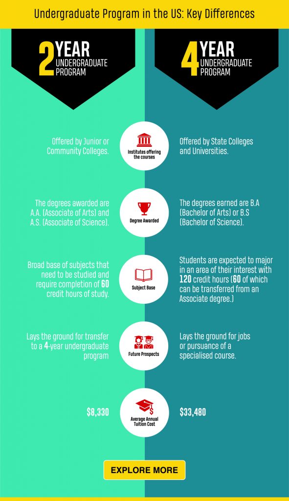 Study in USA after 12th in 2020 - Course, Costs, Universities, Visa, Jobs